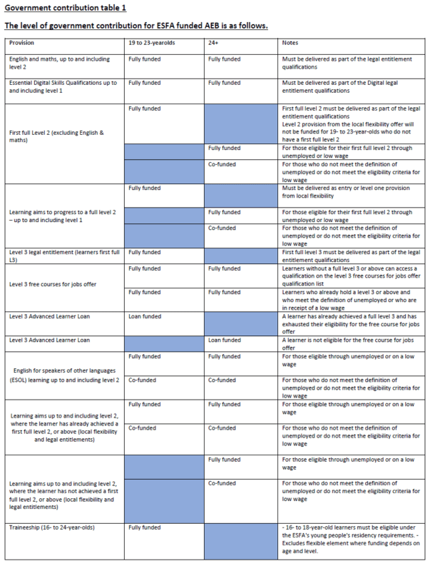 ESFA Funded Courses - Academy Transformation Trust Further Education